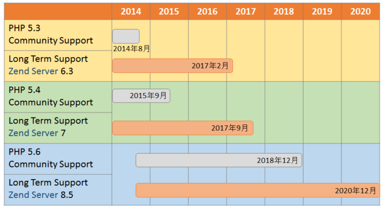Zend Server シリーズ PHP延長サポート旧 | EFネクストテック